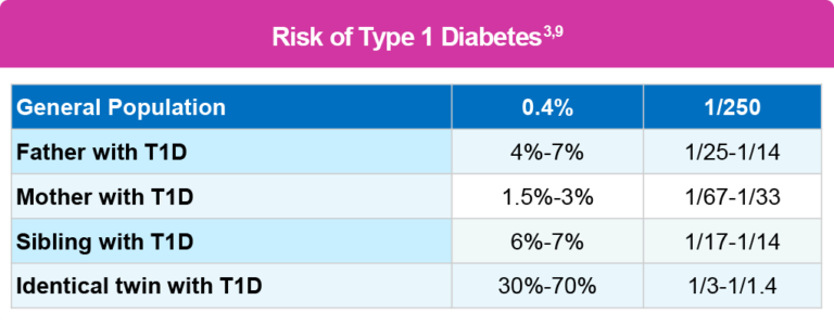 Etiopathogenesis of Type 1 Diabetes – T1D