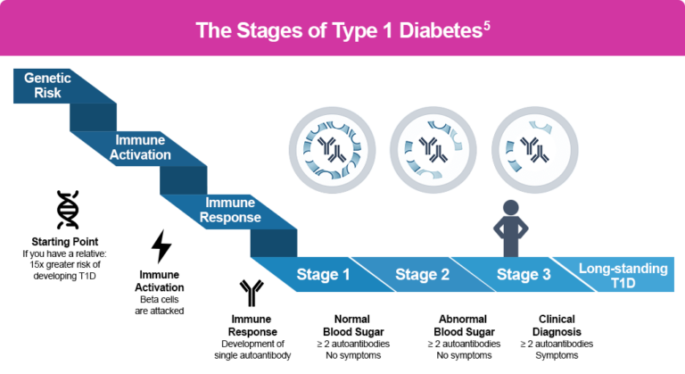 Importance of Early Detection of Type 1 Diabetes – T1D