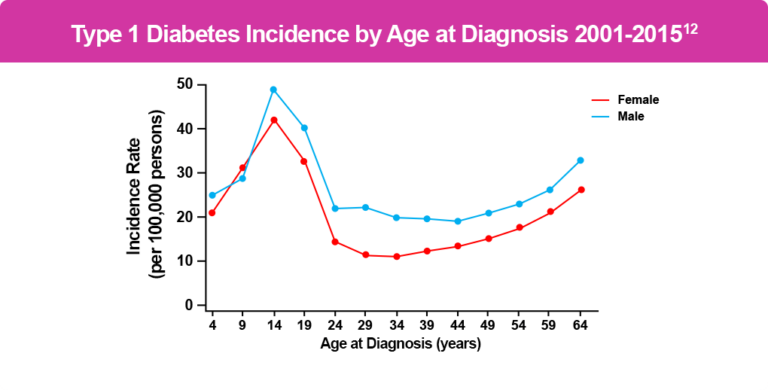 Etiopathogenesis of Type 1 Diabetes – T1D