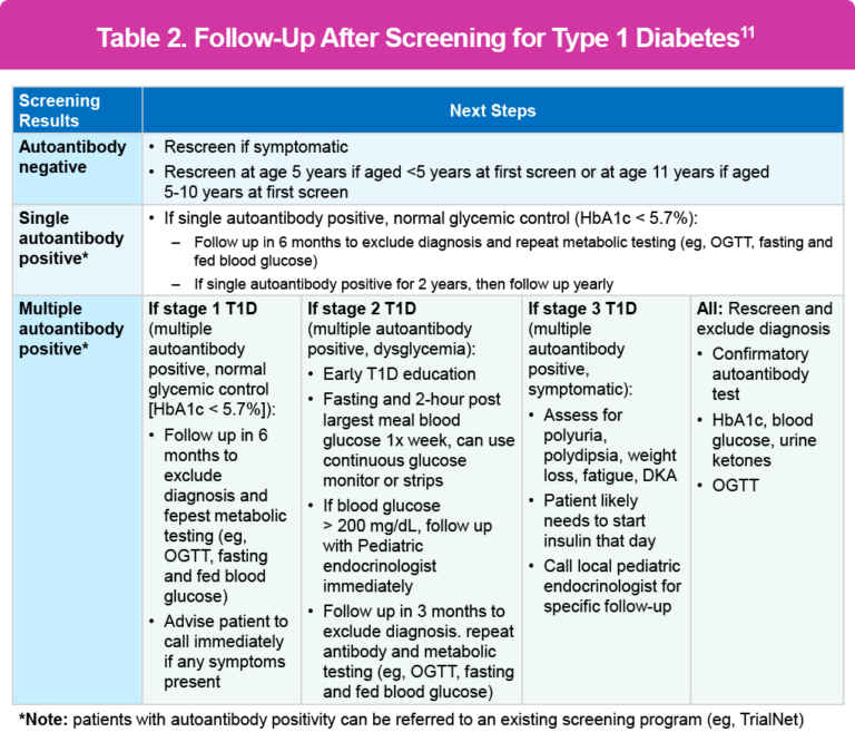 Early Screening and Detection – T1D