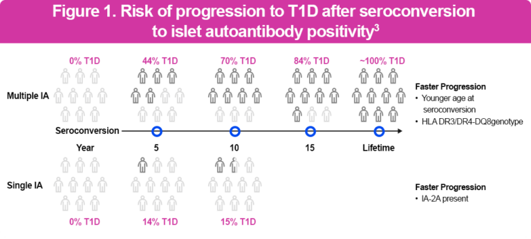 Early Screening and Detection – T1D
