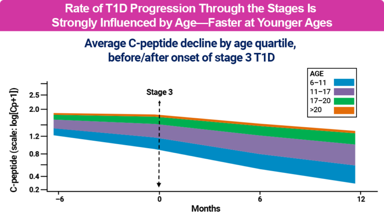 Clinical Presentation and Natural History of T1D – T1D