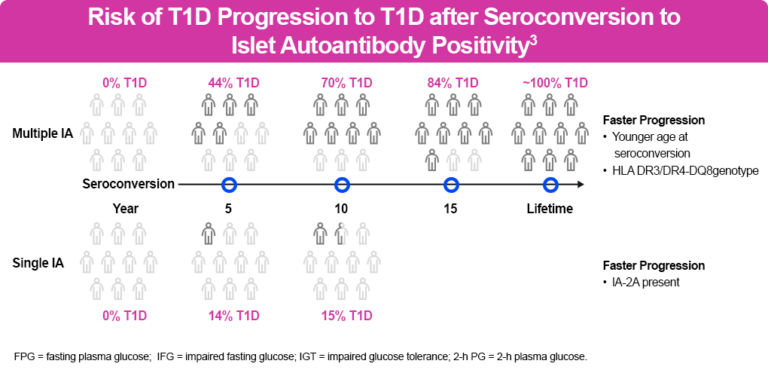 Early Screening and Detection – T1D