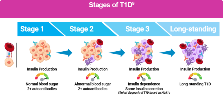 What is Type 1 Diabetes? – T1D