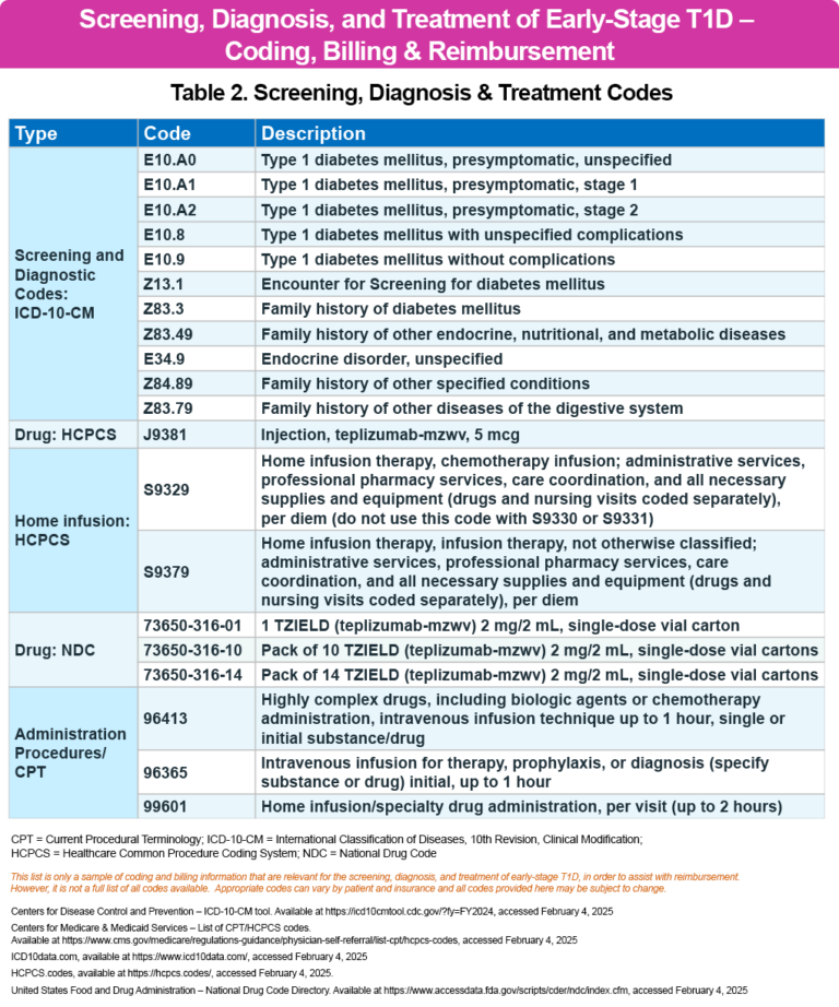 Reading and Resources – T1D